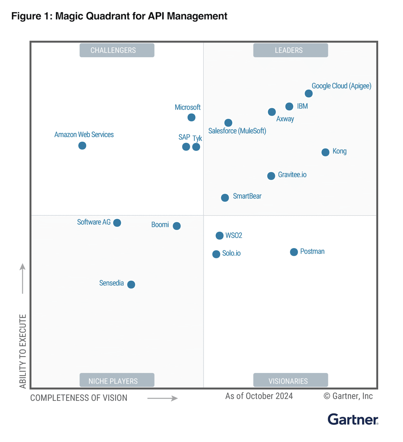 2024 Gartner Magic Quadrant landscape for Cybersecurity | BUB.IM