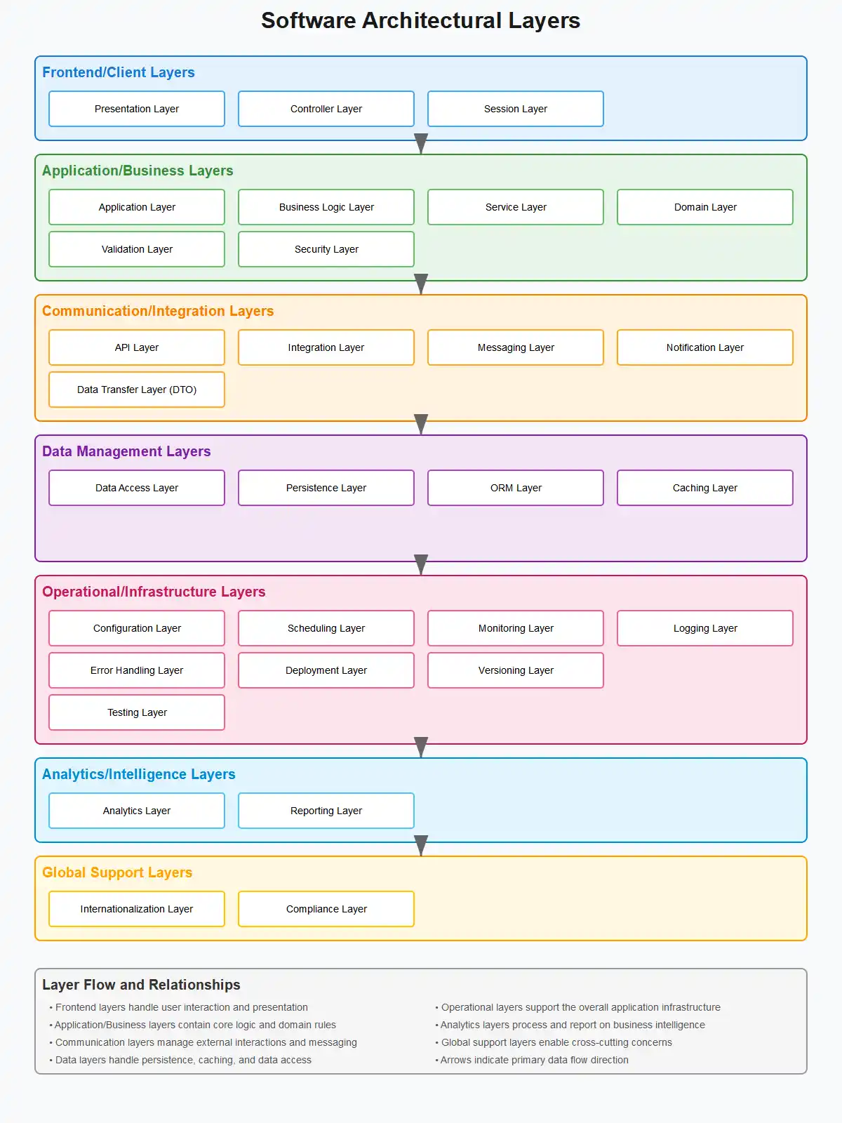 Architectural Layers | BUB.IM