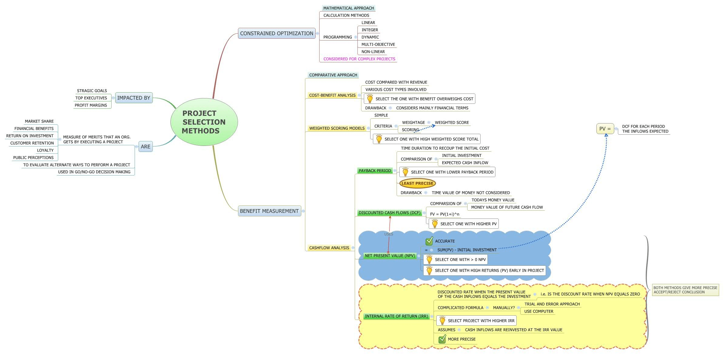 Choosing the Right Project: A Guide to Selection Methods | BUB.IM
