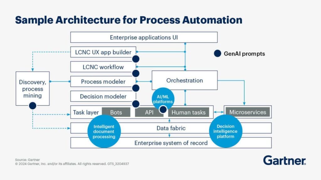 Gartner Reference Architecture | BUB.IM