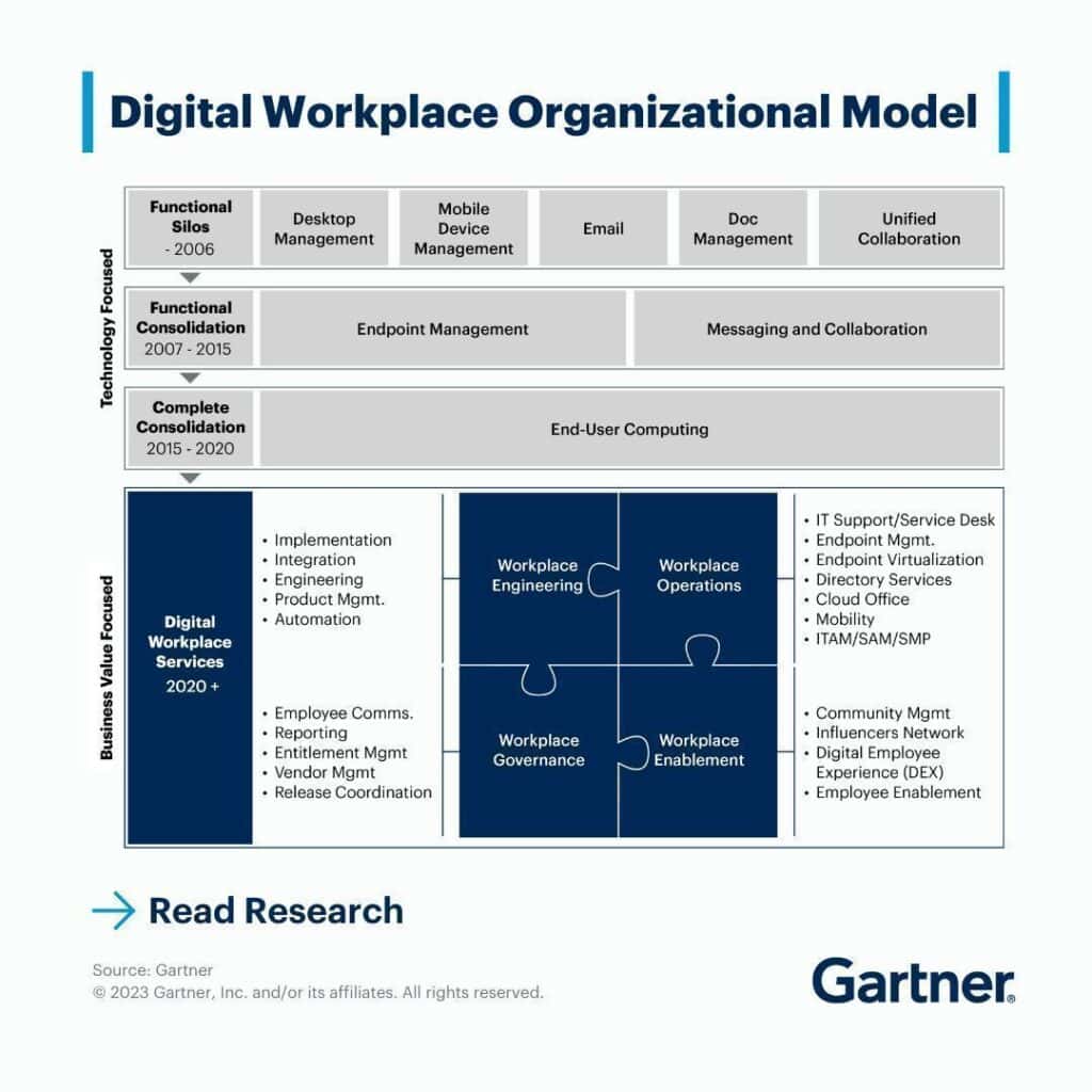 Gartner Reference Architecture | BUB.IM