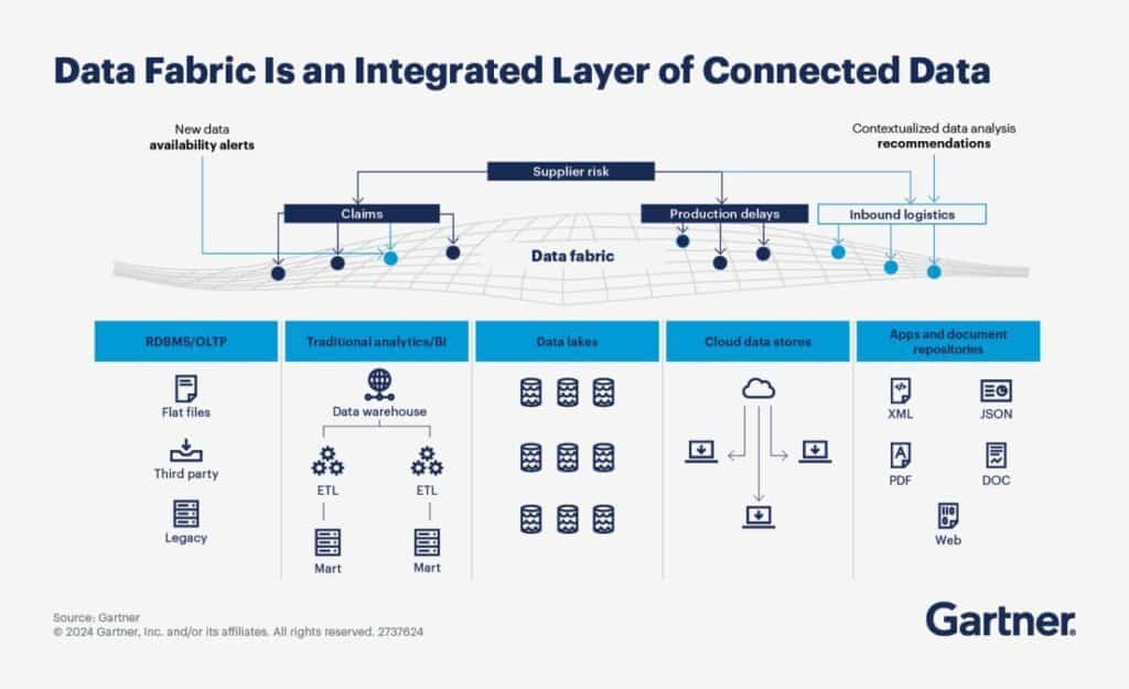 Gartner Reference Architecture | BUB.IM