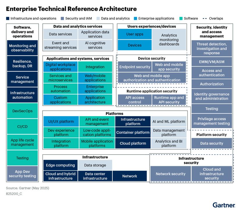 Gartner Reference Architecture | BUB.IM