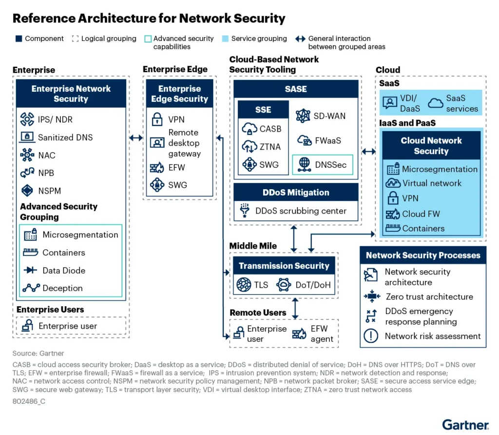 Gartner Reference Architecture | BUB.IM
