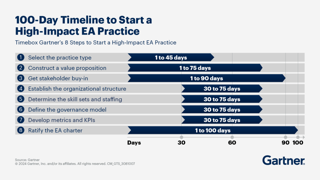 Gartner Reference Architecture | BUB.IM