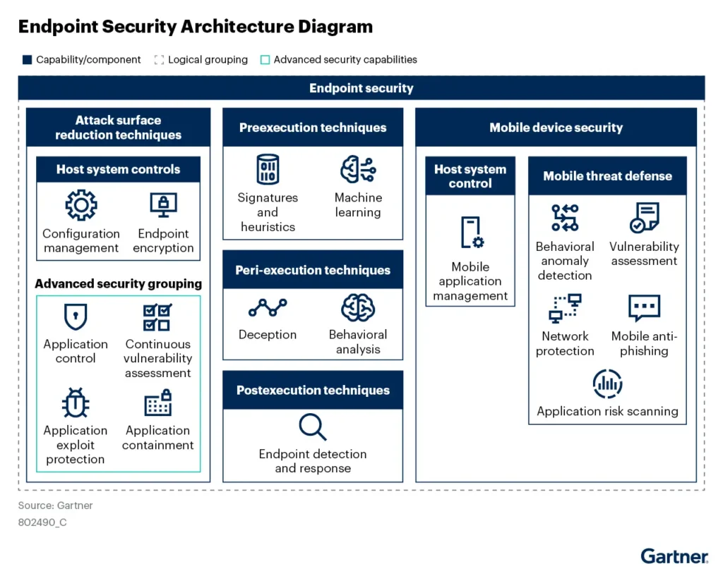 Gartner Reference Architecture | BUB.IM