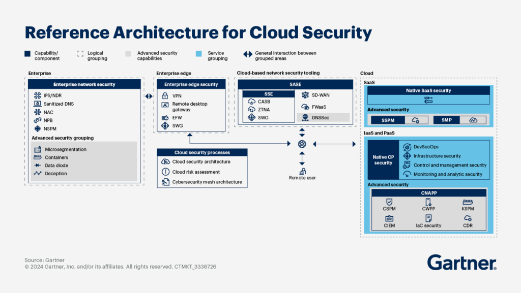 Gartner Reference Architecture | BUB.IM