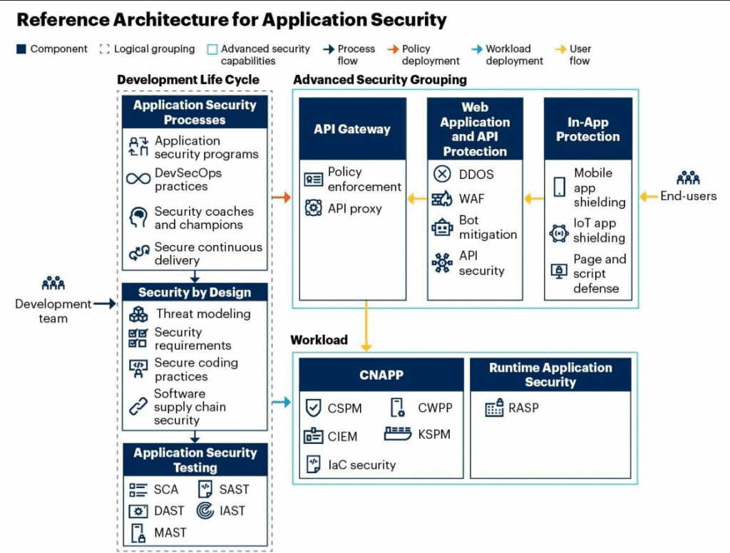 Gartner Reference Architecture | BUB.IM