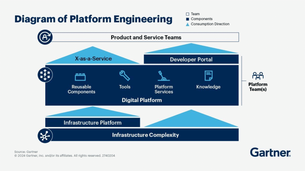 Gartner Reference Architecture | BUB.IM
