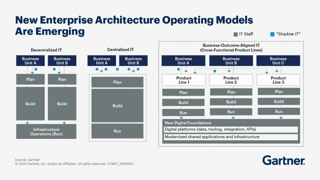 Gartner Reference Architecture | BUB.IM